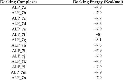 Docking Energy Values Of Synthesized Ligands Against Alp Download