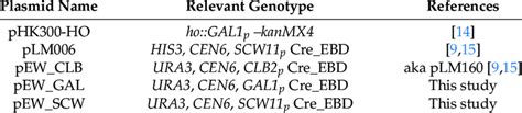 Cre Recombinase Expression Plasmids Download Scientific Diagram