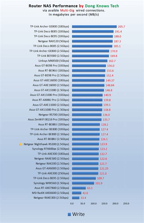 Nighthawk Rs300 Review Netgears Solid But Pricey Mid Tier Wi Fi 7 Router Dong Knows Tech
