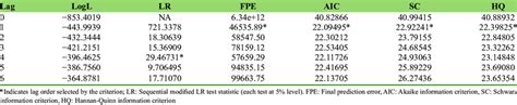 var lag length selection criteria from var estimates model i for the