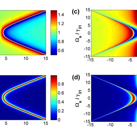 The Permittivity ε 2 As A Function Of The Rabi Frequency Ωs Ω D And