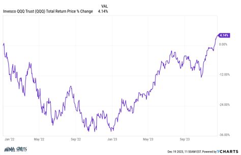 A Short History Of Nasdaq 100 Returns A Wealth Of Common Sense