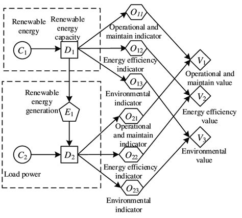 Network Structure Analysis Chart For The Decision Making Process