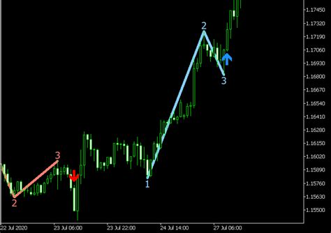Peak Lines Mt5 Indicator Artofit