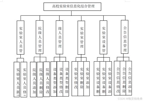 【计算机毕业设计】基于ssm的高校实验室信息化综合管理系统lwppt Csdn博客