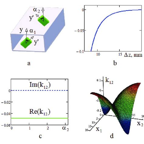 Two Rectangular Dielectric Resonators Rotating Relatively Z Axis A Download Scientific