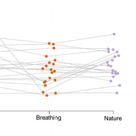 Individual And Box Plot Data For Protocol Latencies In Milliseconds