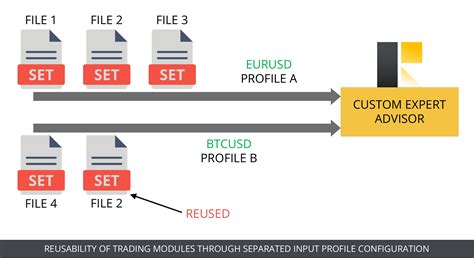 Custom Expert Advisor For Metatrader Multiple Timeframes And Symbols