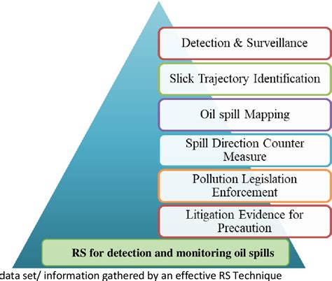 Figure 2 From Oil Spill Detection And Monitoring With Artificial Intelligence A Futuristic
