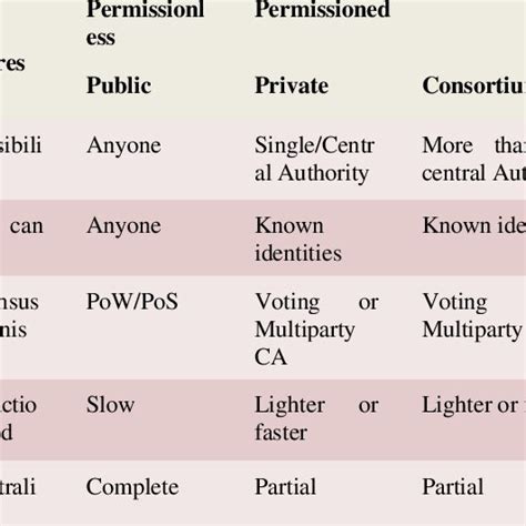 Comparison Of Blockchain Platforms Download Scientific Diagram