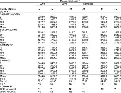 Interaction Between Effects Of Treatments On Maize Genotypes Stover