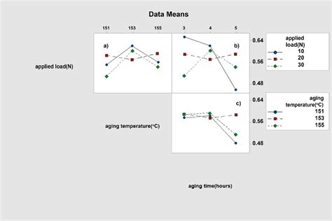 Interaction Effect Plot For Coefficient Of Friction Download