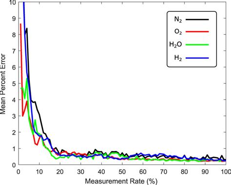 Mean Percent Error Of The Mole Fractions Calculated From The Download Scientific Diagram