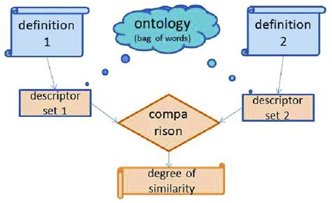 Basic Comparison Process Download Scientific Diagram