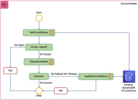 fault tolerance powering serverless computing success