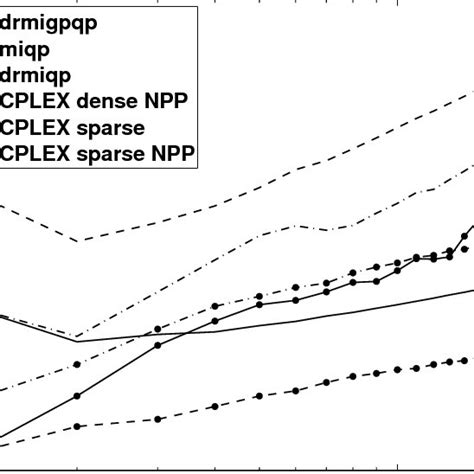 This Plot Shows The Number Of Cumulated Qp Iterations Summed From All Download Scientific