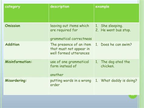 Error Analysis Lecture Pptx Educational Assessment Education