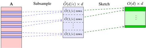 distributed least squares in small space via sketching and bias