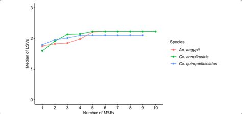 Progression Of Log Score Values According To The Number Of Msps Used In