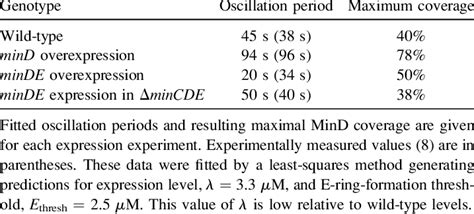 results of fitting parameter values to data download table