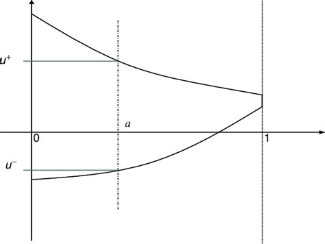 2 Upper And Lower Branches Of An Lu Fuzzy Number For Each α ∈ [0 1