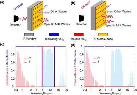 Scalable Vo2 Metal Metasurface Enabling Adaptive And Frequency Selective Infrared Switching