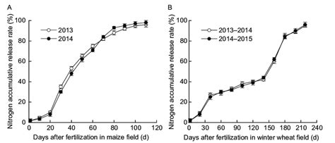 Nitrogen Accumulative Release Rate For Controlled Release Urea In Download Scientific Diagram