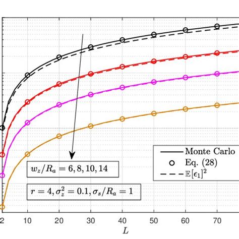 the variance of for different pointing errors and l download