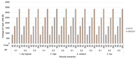 Average Utility Of An Iot Layer 30 Iot Entities Per Fcn For Gto And