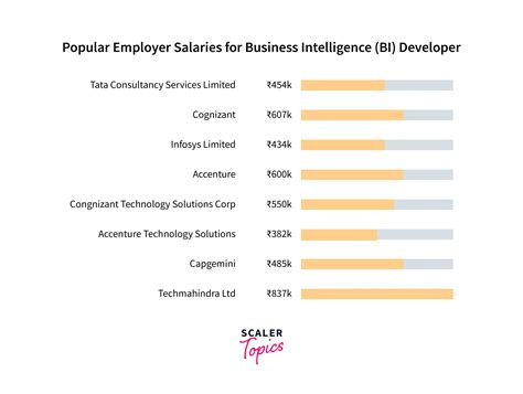 Power BI Developer Salary By Experience And Location Scaler Topics