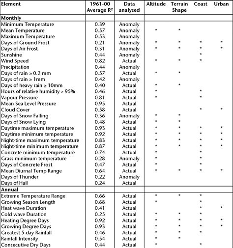 Figure 1 From The Generation Of Monthly Gridded Datasets For A Range Of Climatic Variables Over