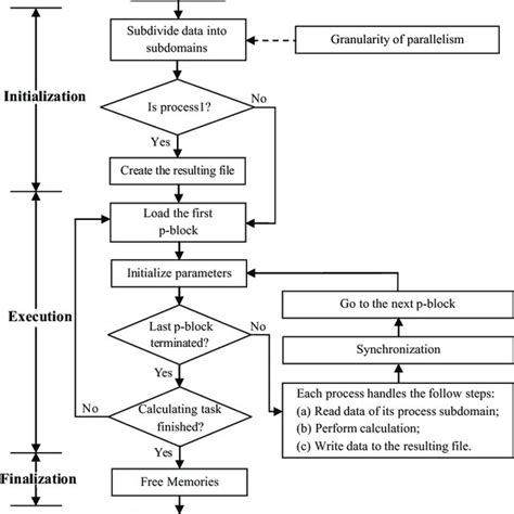 Parallelization Workflow With Granularity Control Download