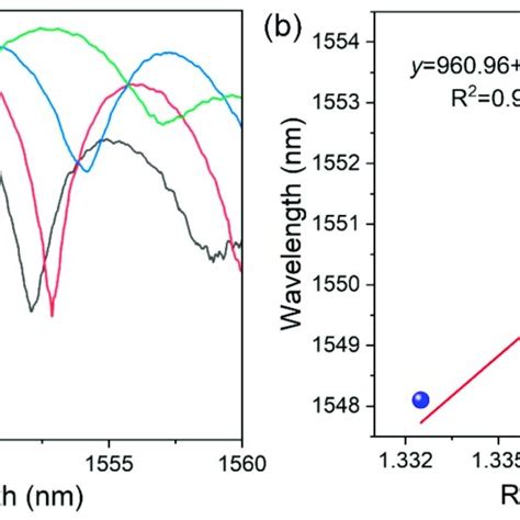 A Relationship Between Bragg Resonance Wavelength And Liquid Ri B Download Scientific