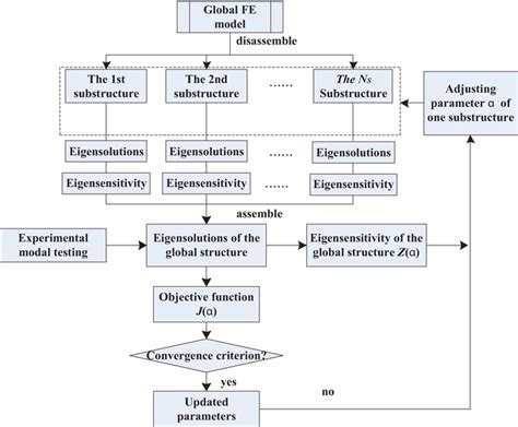 substructuring method in structural health monitoring intechopen