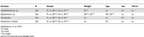 Generalized Linear Model Analyses Of The Contribution Of Morph Sex Download Table