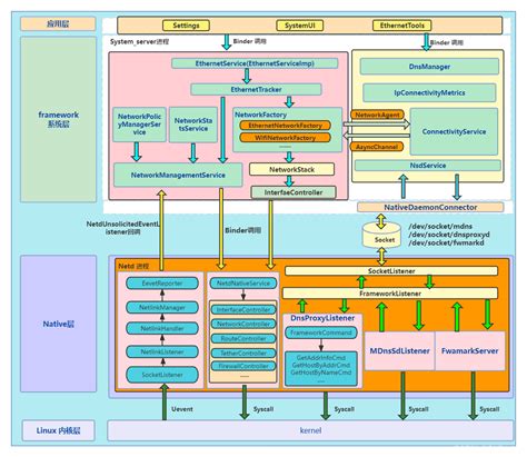 Android系统安全 — 62 Ethernet安卓架构android Ethernet Csdn博客