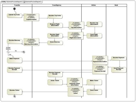Security Annotated UML Activity Diagram Business Process Model Of The Download Scientific