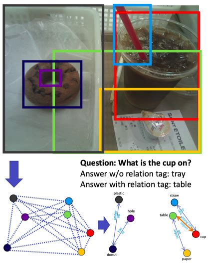 semantic alignment of linguistic and visual understanding using multi