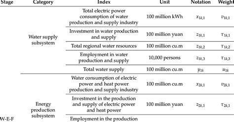Efficiency Evaluation Index System Of The Wef Eco System Download Scientific Diagram
