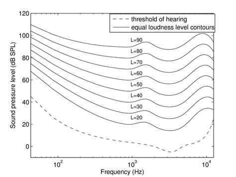 3 Psychoacoustical Models Of The Absolute Threshold Of Hearing 119