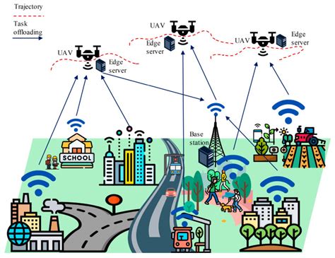 Trajectory Aware Offloading Decision In Uav Aided Edge Computing A Comprehensive Survey Pmc