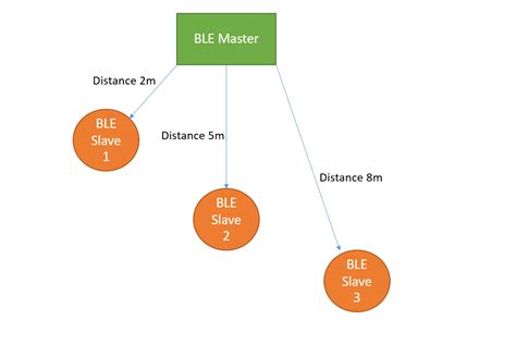 Solved In Bluetooth P2pseverhow To Get Rssi Value From C Stmicroelectronics Community