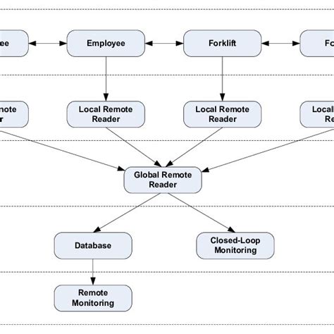 Data Flow Levels In The System Download Scientific Diagram
