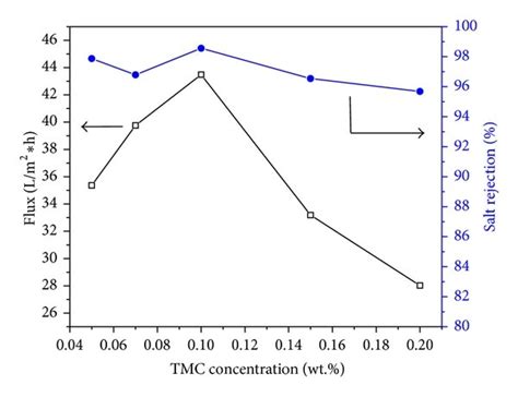 Water Permeate Flux And Salt Rejection Of Modified Membranes Containing
