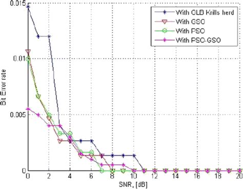 Ber Vs Snr Plots For Mc Cdma System Using Tx 2 Rx 1 Sx 8 And