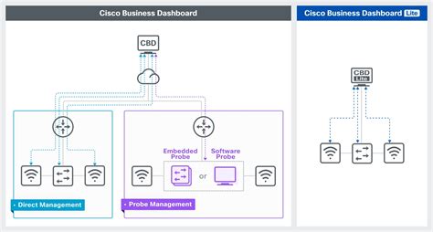 Cisco Business Dashboard And Probe Administration Guide Version 2 10 0 Cisco Business