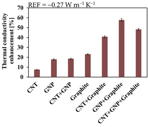 Thermal Conductivity Enhancement Of The Various Systems The Measured
