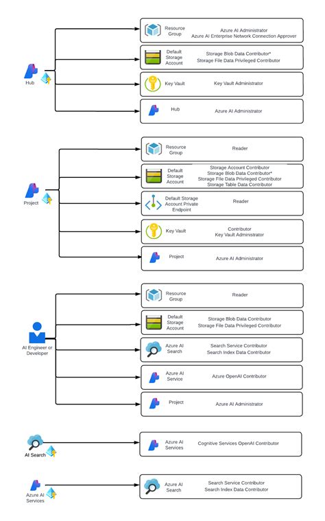 Ai Foundry Journey Of The Geek