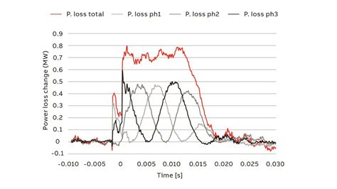 Power Transformer Performance Monitoring Presented In Scada News