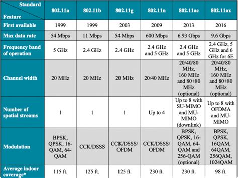 The Journey Of Wi Fi So Far And Beyond